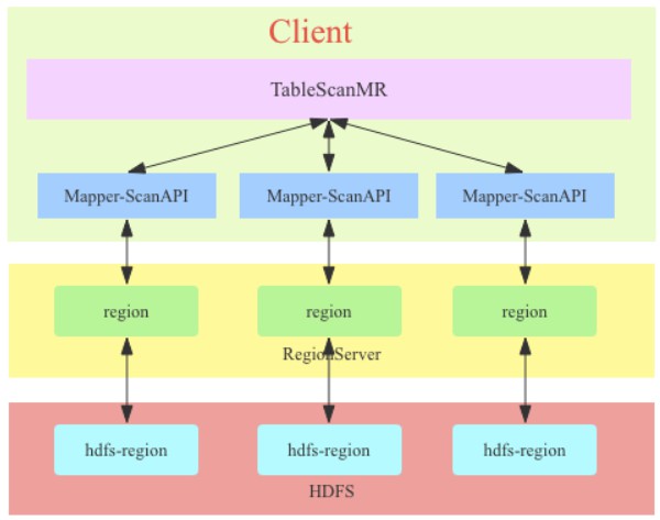 HBase表数据倾斜治理_Scan读取Hbase表与Hbase表快照 | 岩手县小森的博客